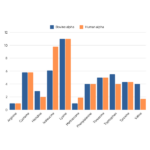 What Is Alpha-Lactalbumin? - Actus Nutrition
