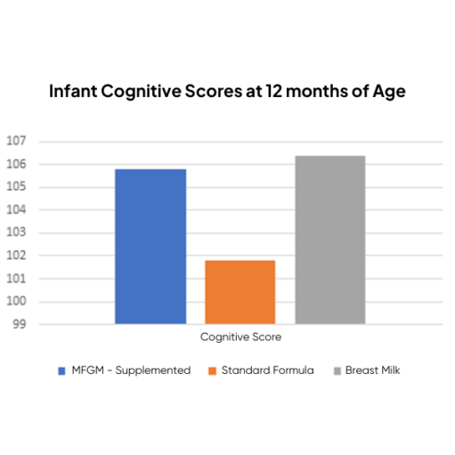 What Is MFGM? - Actus Nutrition