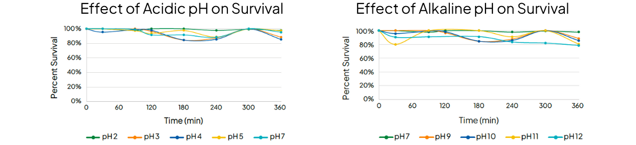 BeneSpore™ Clinical Trial Results - Actus Nutrition